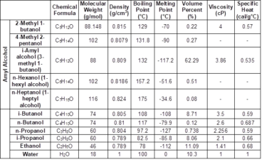 Improvement of the properties of sugar factory fusel oil waste and ...