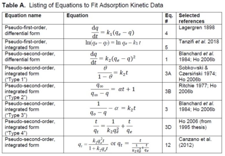 Implications of apparent pseudo-second-order adsorption kinetics onto cellulosic materials: A ...