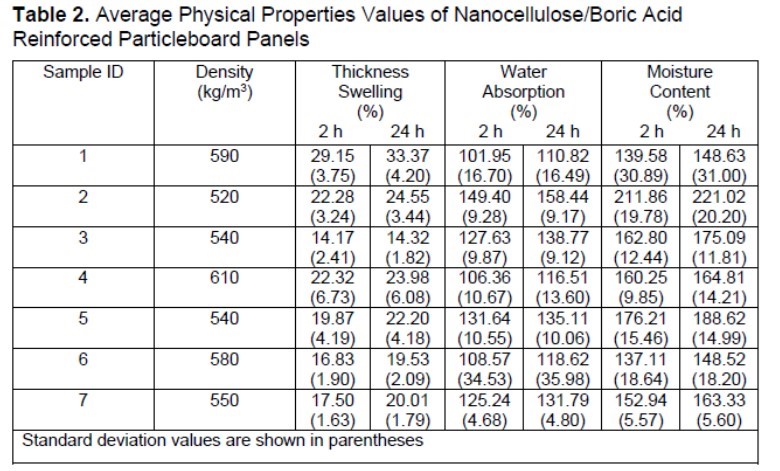 Performance properties of particleboard panels modified with ...
