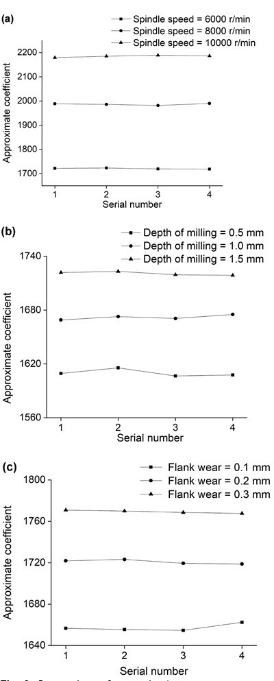 Discrete Wavelet Transformation And Genetic Algorithm Back Propagation Neural Network Applied