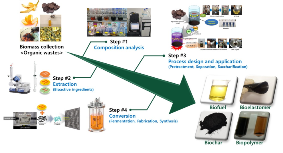 The next-generation biomass for biorefining :: BioResources
