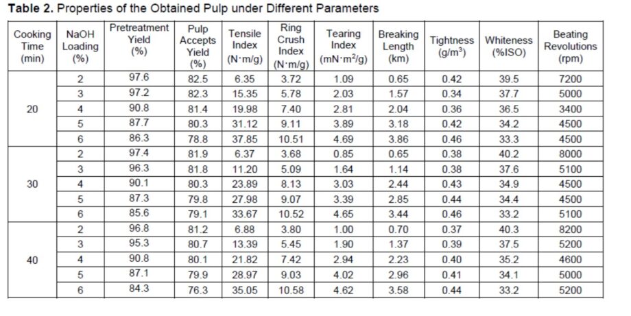 Pulp properties and spent pretreatment solution resulting from reed ...