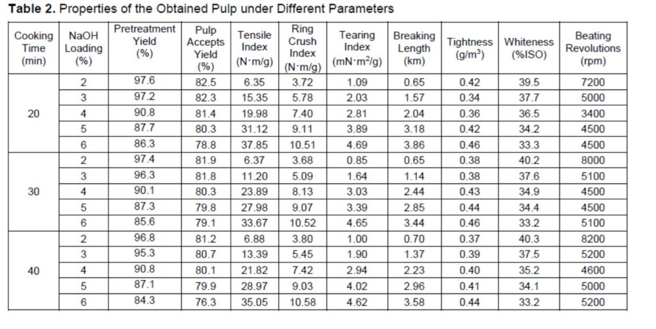 Pulp properties and spent pretreatment solution resulting from reed ...