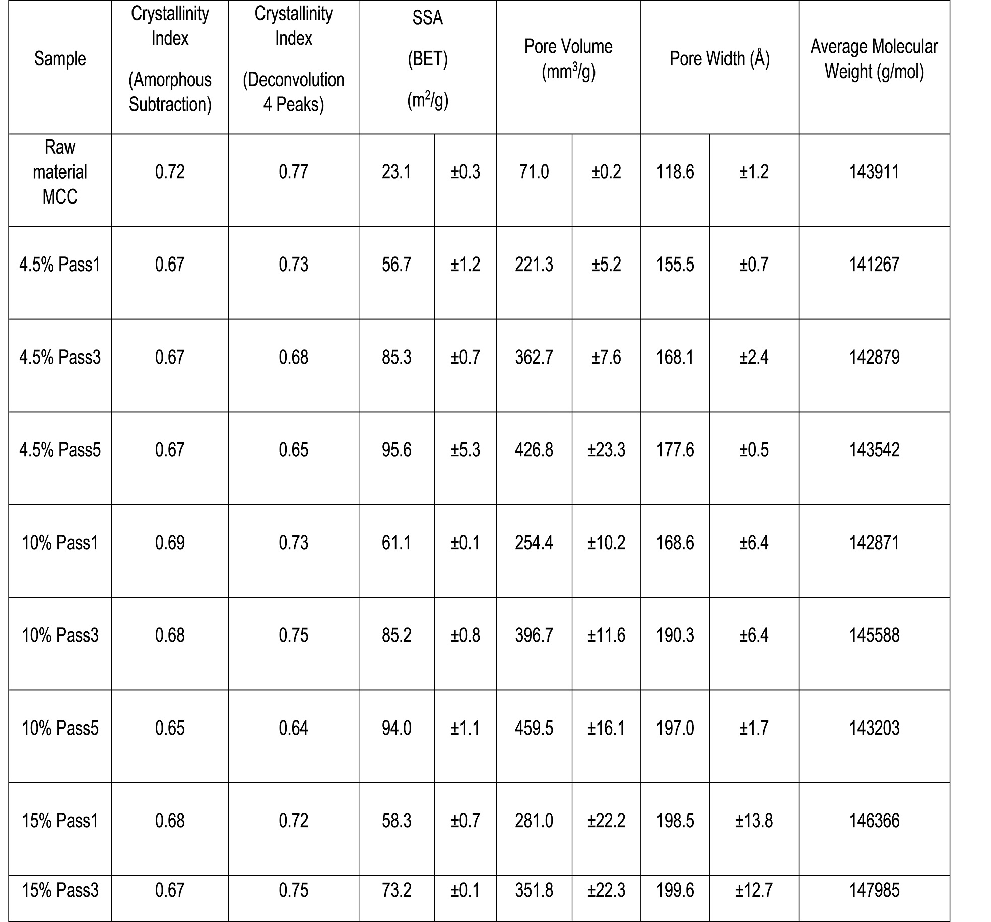 Manufacturing of hydrogels from never-dried microcrystalline cellulose ...