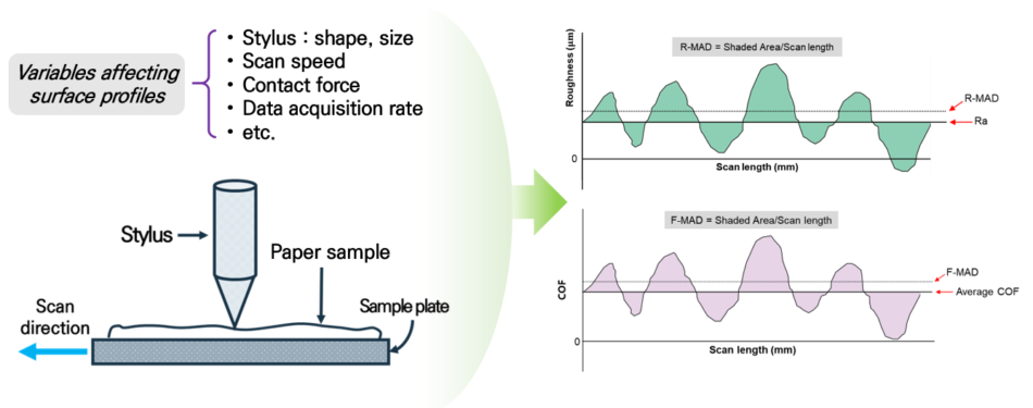 Surface characterization of paper products via a stylus-type contact ...