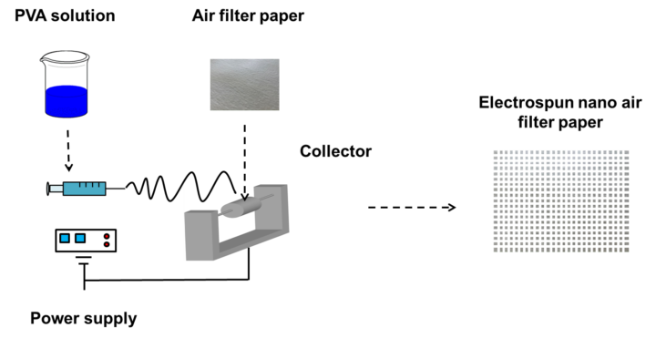 Filtration efficiency improvement of air filter paper for fine ...