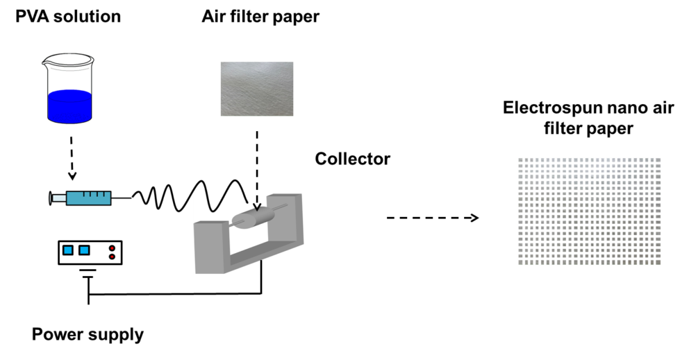 Filtration efficiency improvement of air filter paper for fine ...
