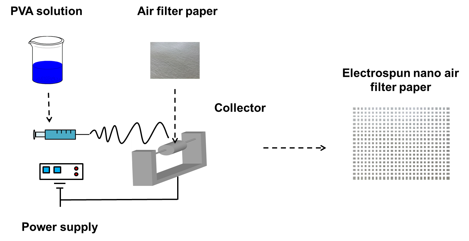 Filtration efficiency improvement of air filter paper for fine ...