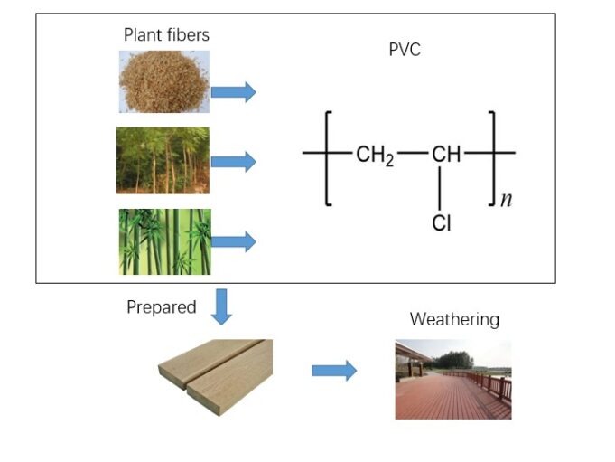 Accelerated weathering of polyvinyl chloride-based wood-plastic ...