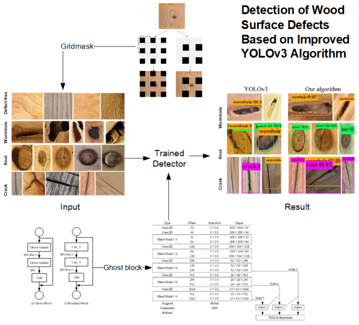 Detection Of Wood Surface Defects Based On Improved Yolov3 Algorithm