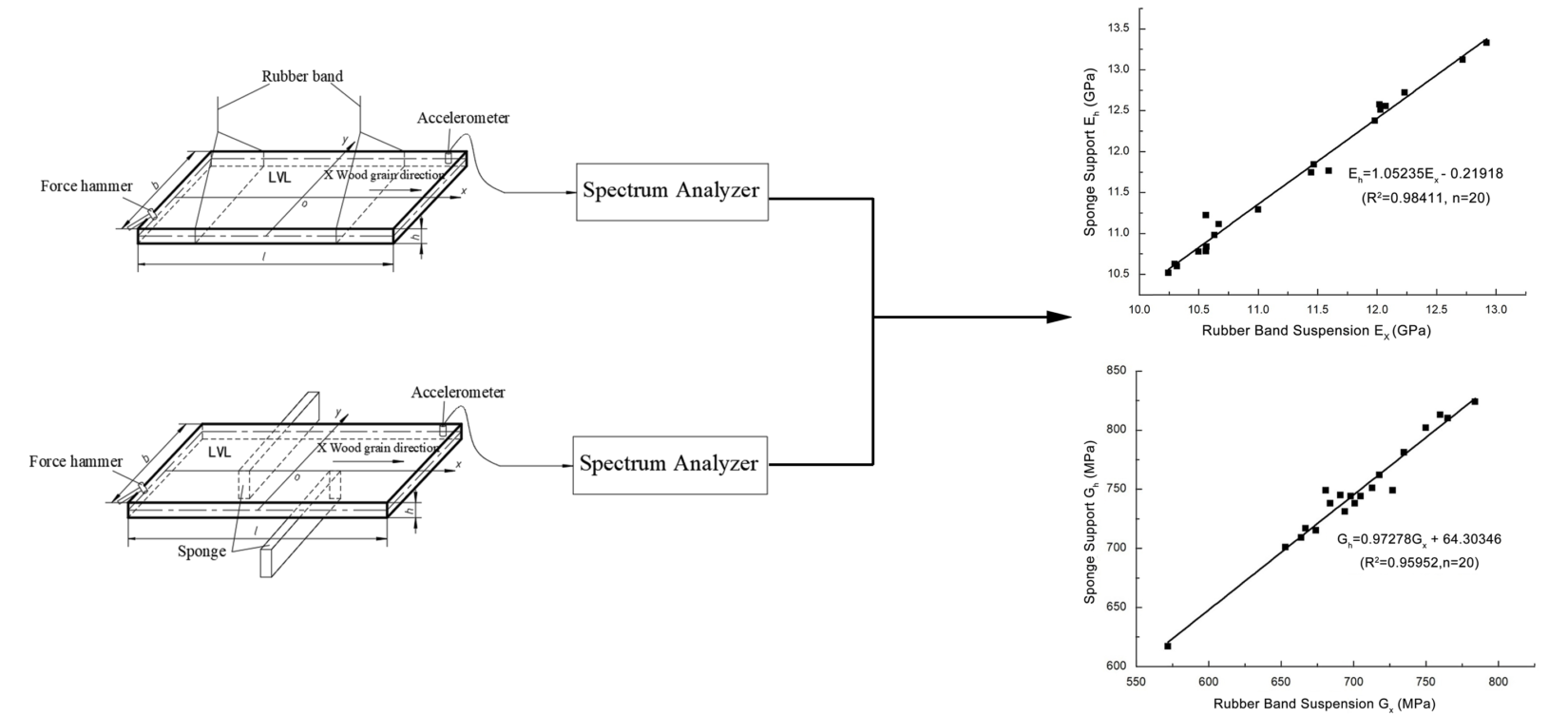 Dynamic testing of the elastic modulus and shear modulus of full-scale ...