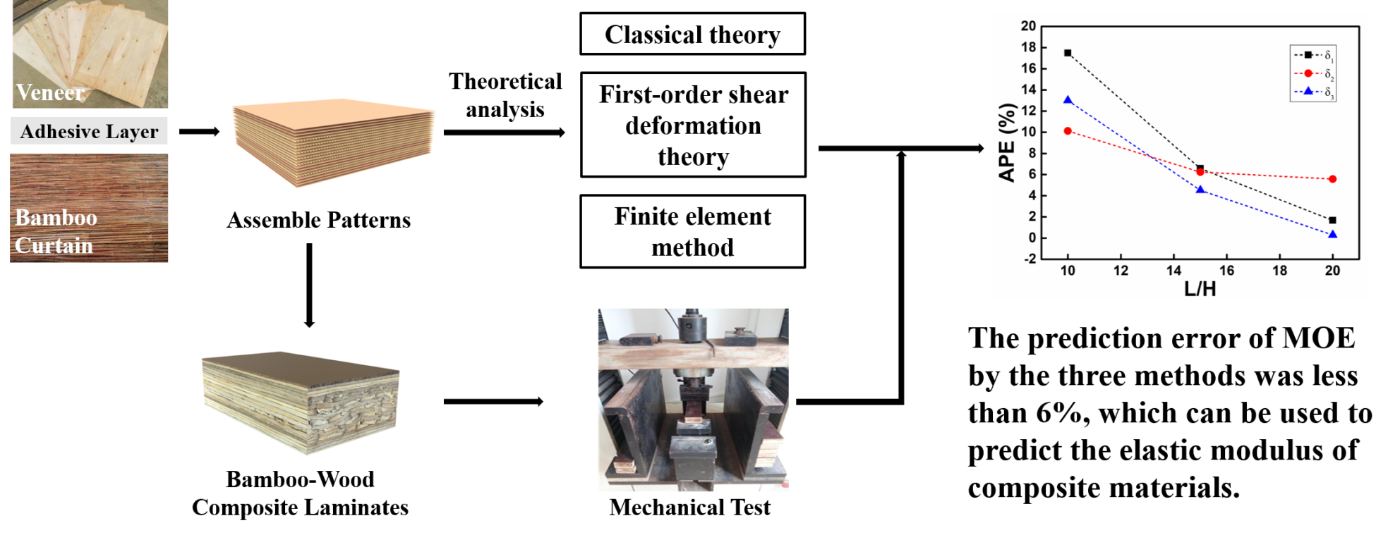 Prediction of elastic modulus and mid-span deflection of bamboo-wood ...