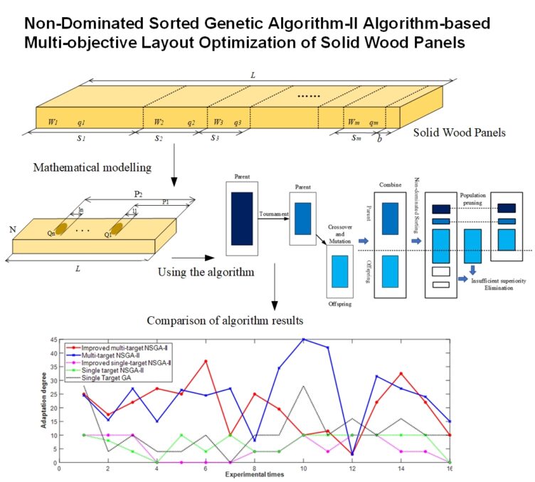 Non Dominated Sorted Genetic Algorithm Ii Algorithm Based Multi Objective Layout Optimization Of