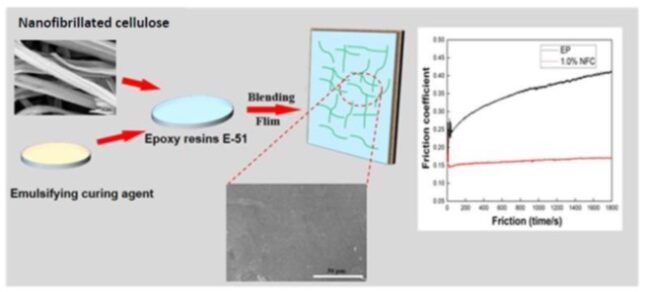 Preparation and properties of paint prepared with nanofibrillated ...