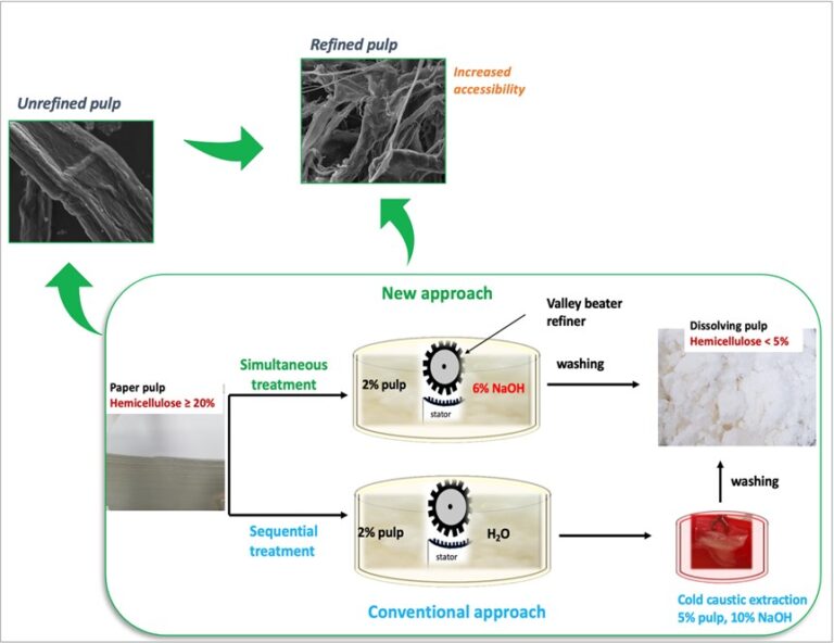 Influence of Hollander beater refining on xylan extraction from ...