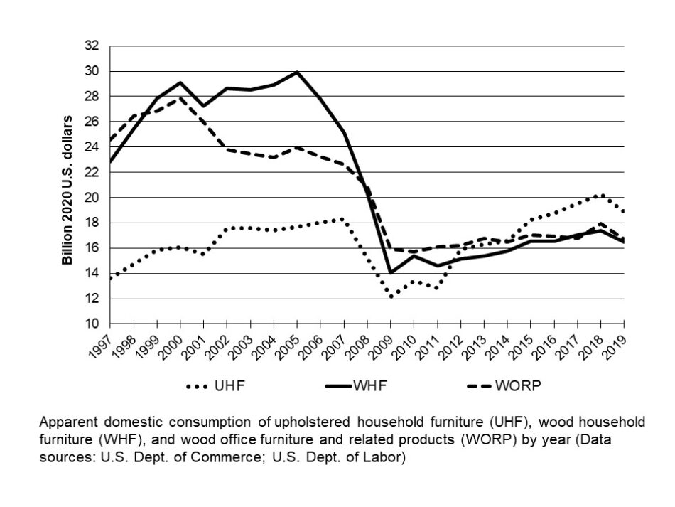Analyzing changes in the U.S. wood furniture industry from 1997 to 2019 ...
