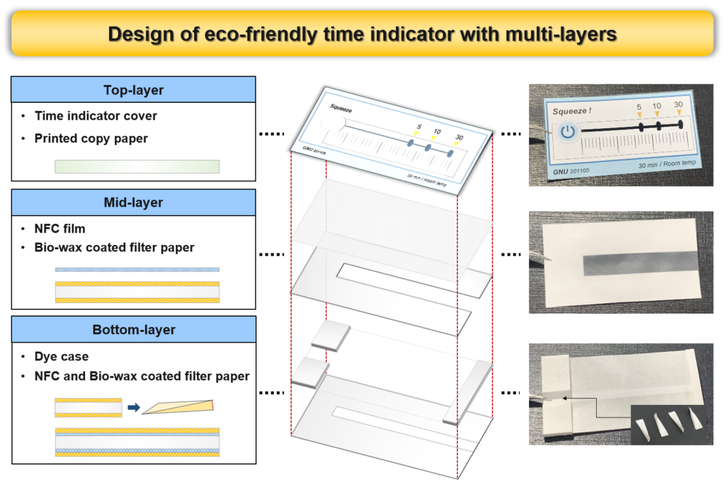 Fabrication of eco-friendly time indicator using cellulose-based ...