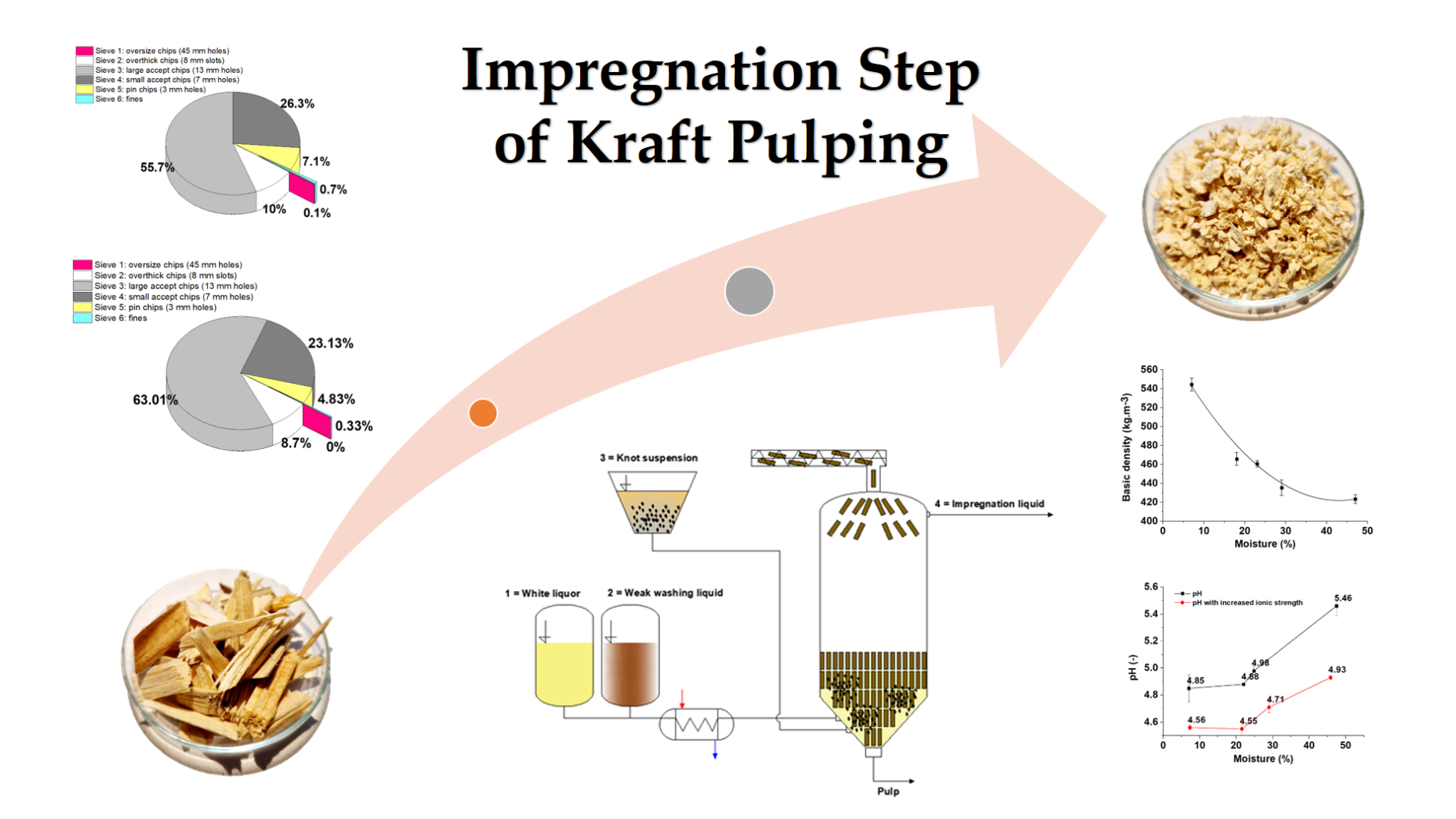 Selected physical parameters of spruce chips vs. alkali consumptions in the impregnation step of ...
