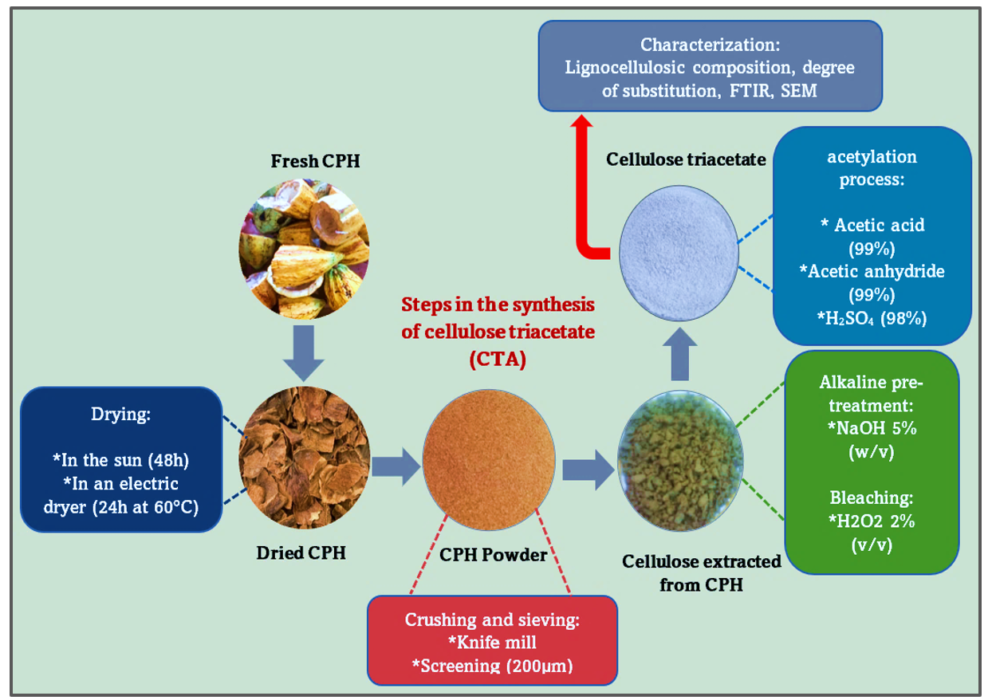 Preparation and characterization of cellulose triacetate from cocoa pod ...