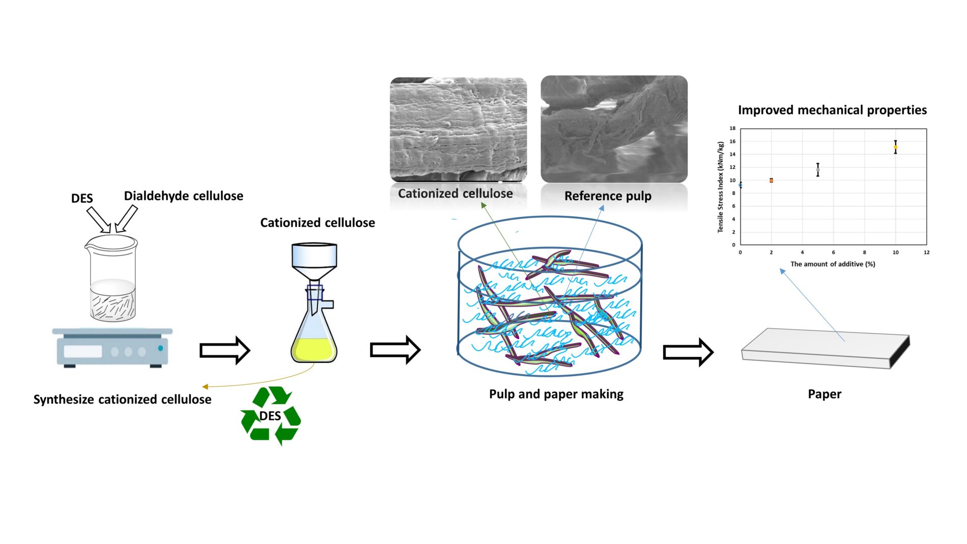 Cationized Dialdehyde Cellulose Synthesized With Deep Eutectic Like Solvents Effects On Sheet