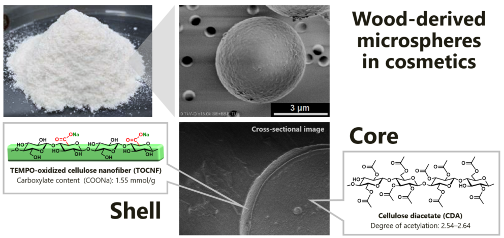 Preparation of spherical microparticles composed of cellulose nanofiber ...