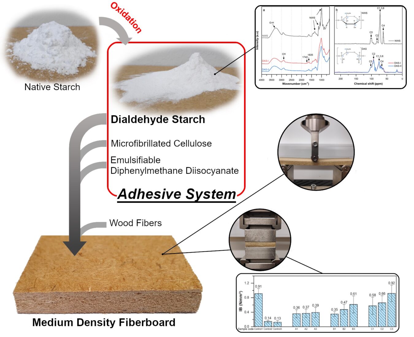 A dialdehyde starch-based adhesive for medium-density fiberboards ...
