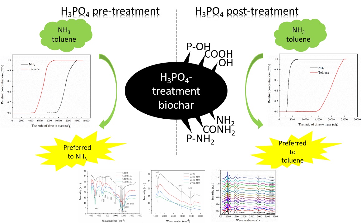 Competitive interactions of NH3 and toluene with biochar modified by ...