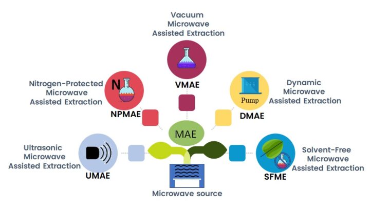 Microwave-assisted extraction of functional compounds from plants: A ...