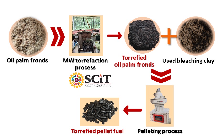 Utilization of used bleaching clay in pellet fuel production with ...