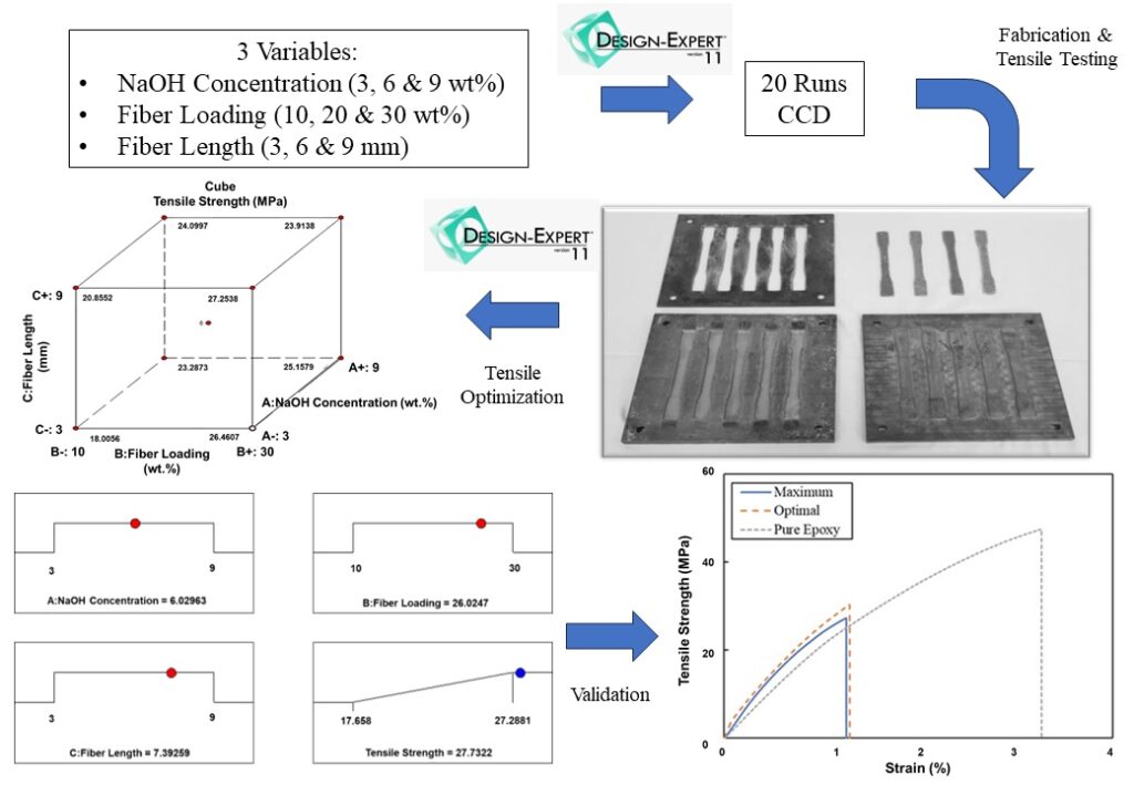 Central Composite Design For Optimization Of Kenaf Reinforced Epoxy Composite Bonding