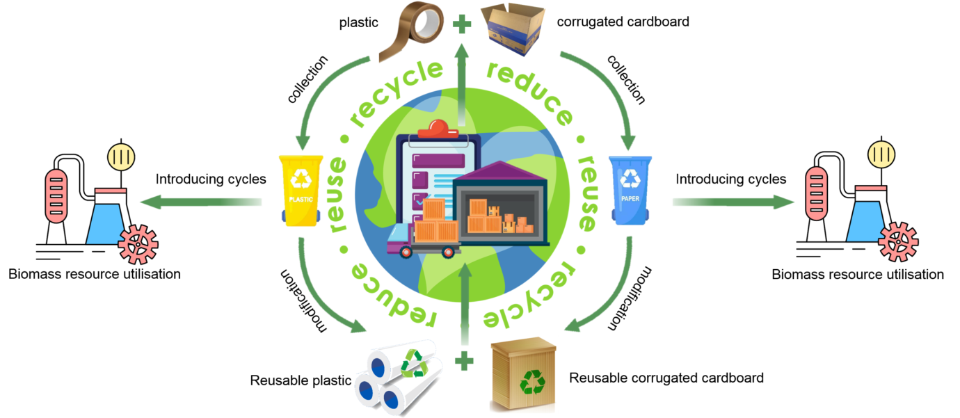 Comprehensive treatment and disposal of logistics waste in China: Prospects of biomass resource ...