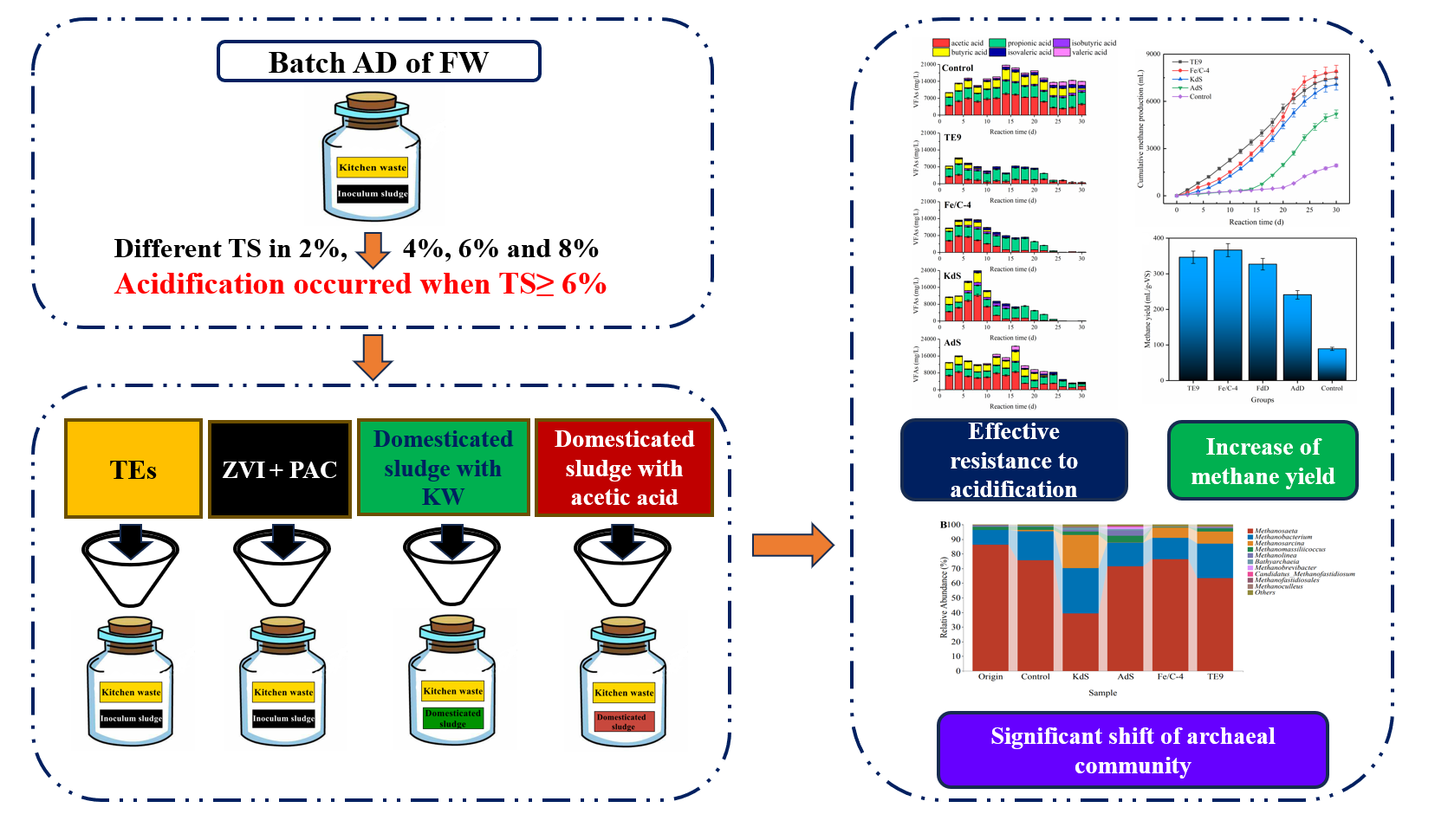 Effects of different acidification-resisting strategies on anaerobic ...