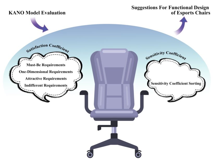 Functional requirements and design strategy of E-sports chair based on ...