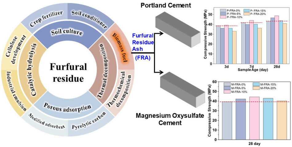 Effect of furfural residue ash (FRA) as additive on Portland cement and ...